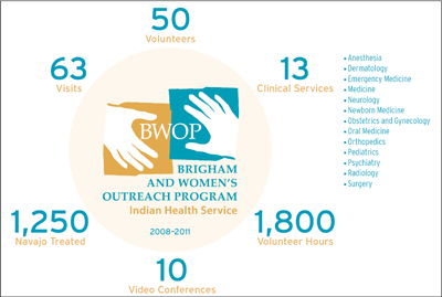 BWH Clinical & Research News